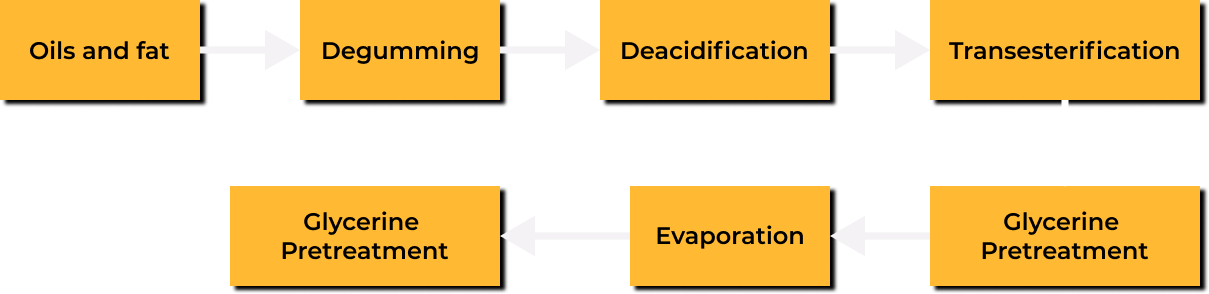 Crude-Glycerine-Manufacturing-Process.png - Lauric Acid - Tradeasia Intl